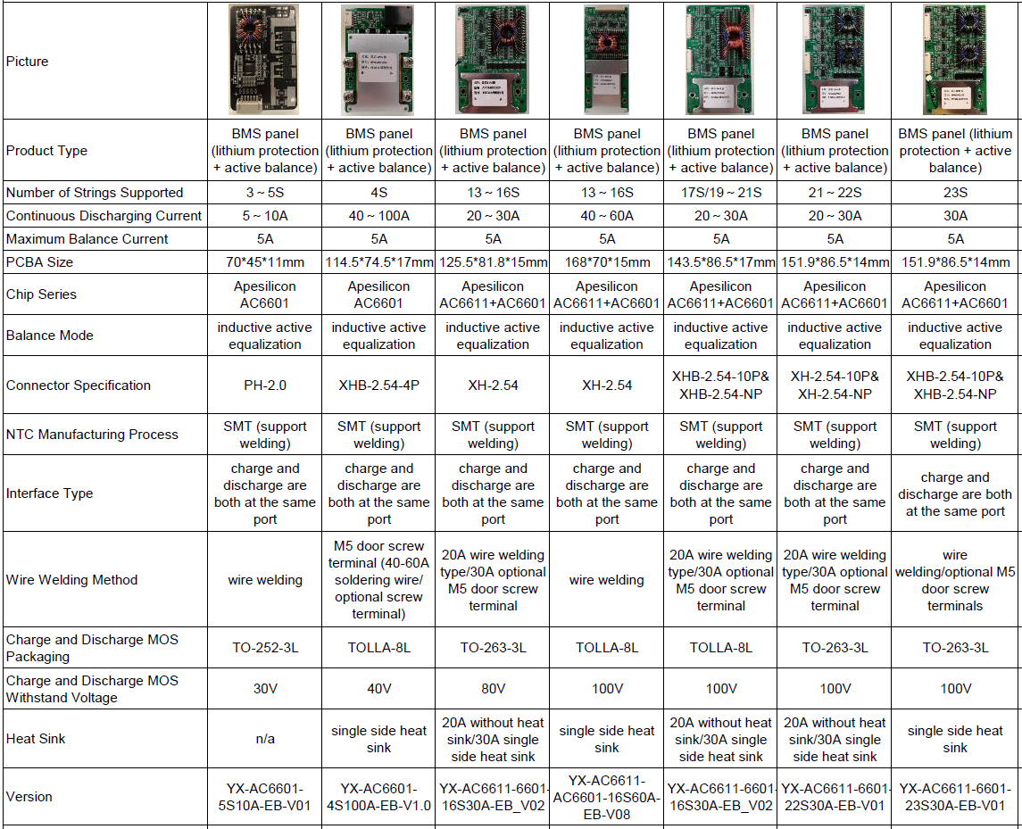 Custom Battery Management System BMS - Sunpower New Energy